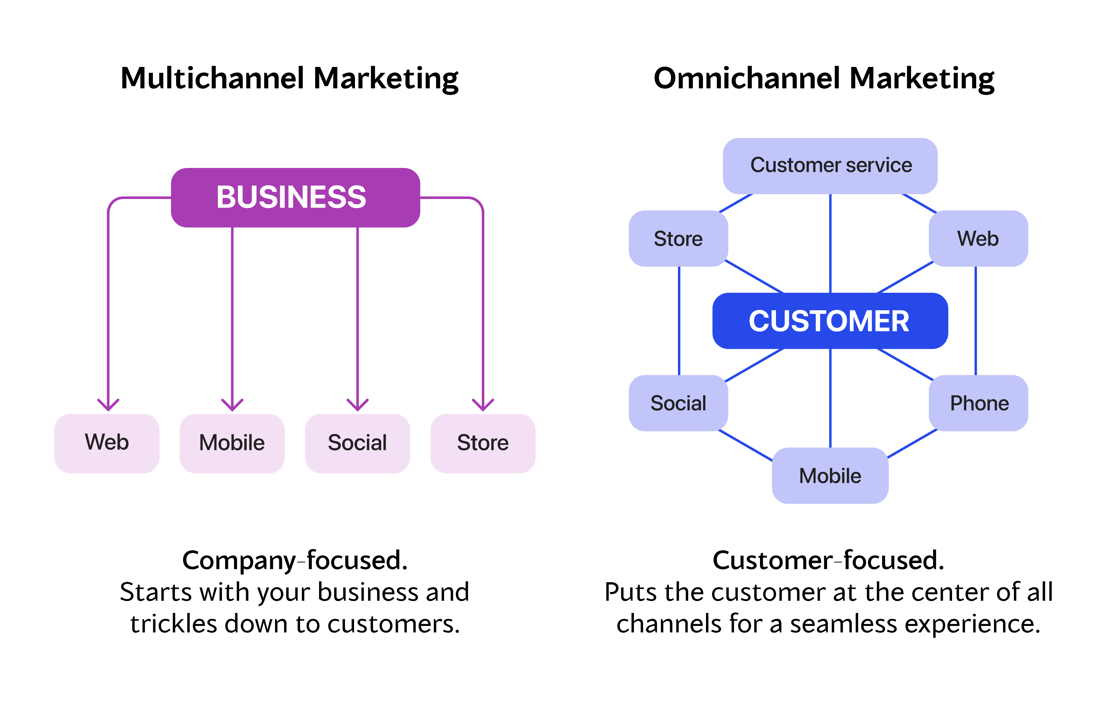 Omnichannel pharma marketing: Driving success in the digital era Omnichannel pharma marketing: Driving success in the digital era